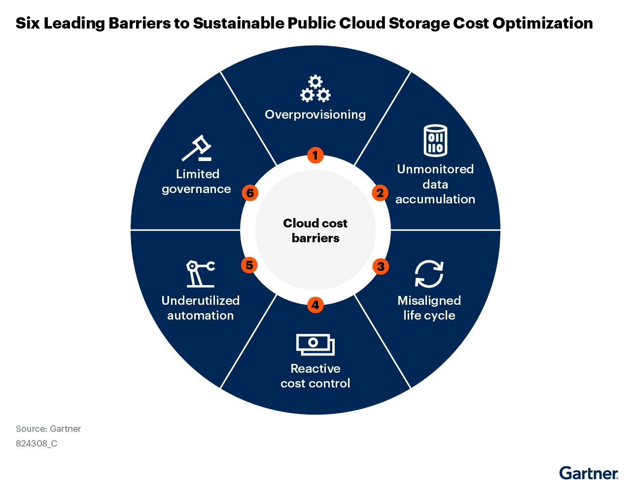 Top Practices for Optimizing Public Cloud Storage Costs | Lucidity